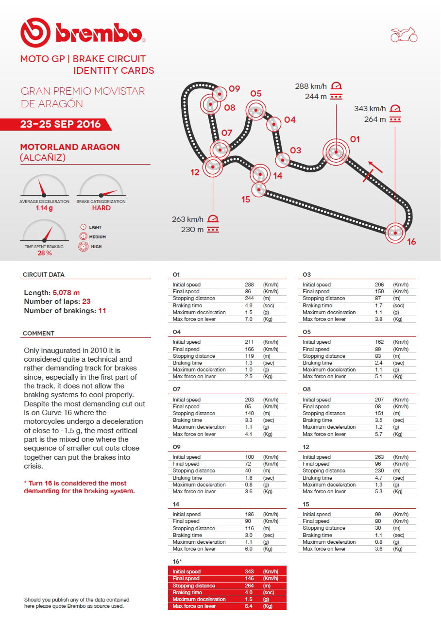 [Technical] MotoGP braking in Aragon according to Brembo: Difficult ...