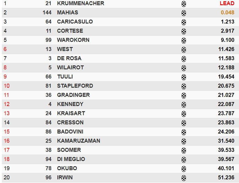 Resultados SSP - Paddock GP