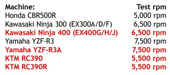 Maximum speeds SSP 300 - Paddock GP
