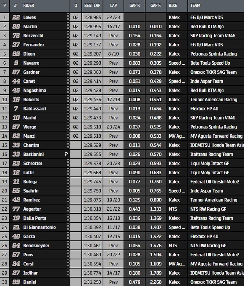 m2 fp1 fp2 - Paddock GP