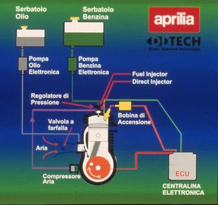 Technical: Aprilia's direct injection two-stroke engine concept ...