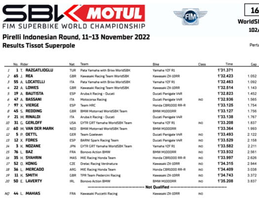 WSBK Superbike Mandalika Superpole : La huitième pole de Toprak Razgatlioğlu est monstrueuse ...