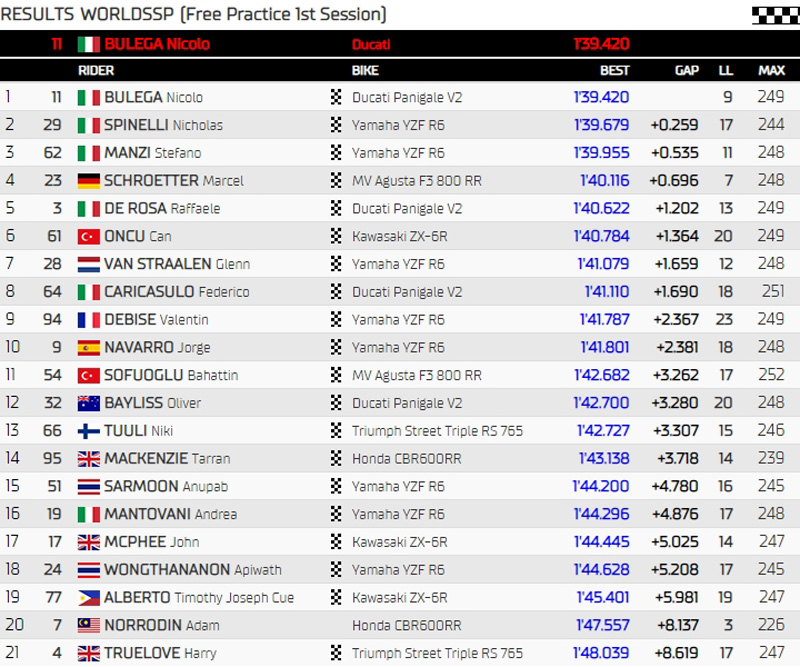 SSP-FP1 - Paddock GP