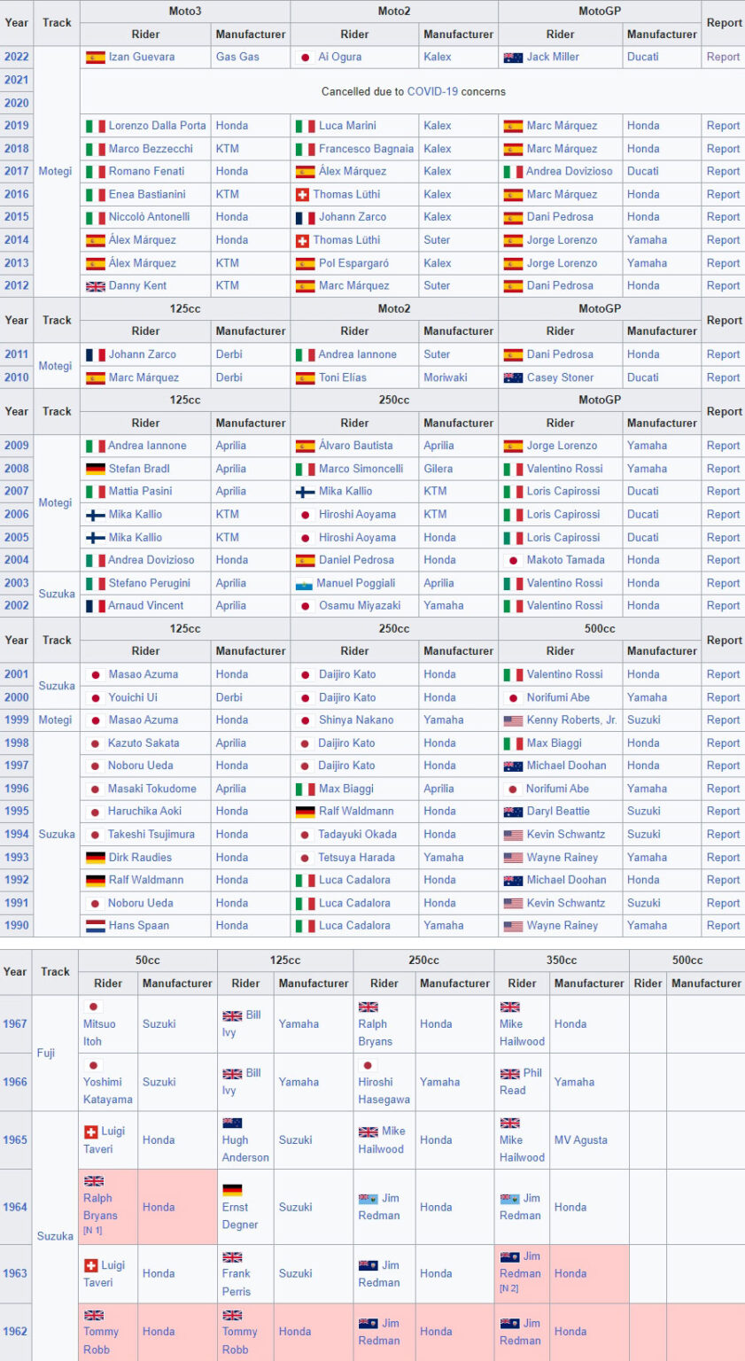 [Oldies] A brief history of motorcycle racing in Japan. - Paddock GP