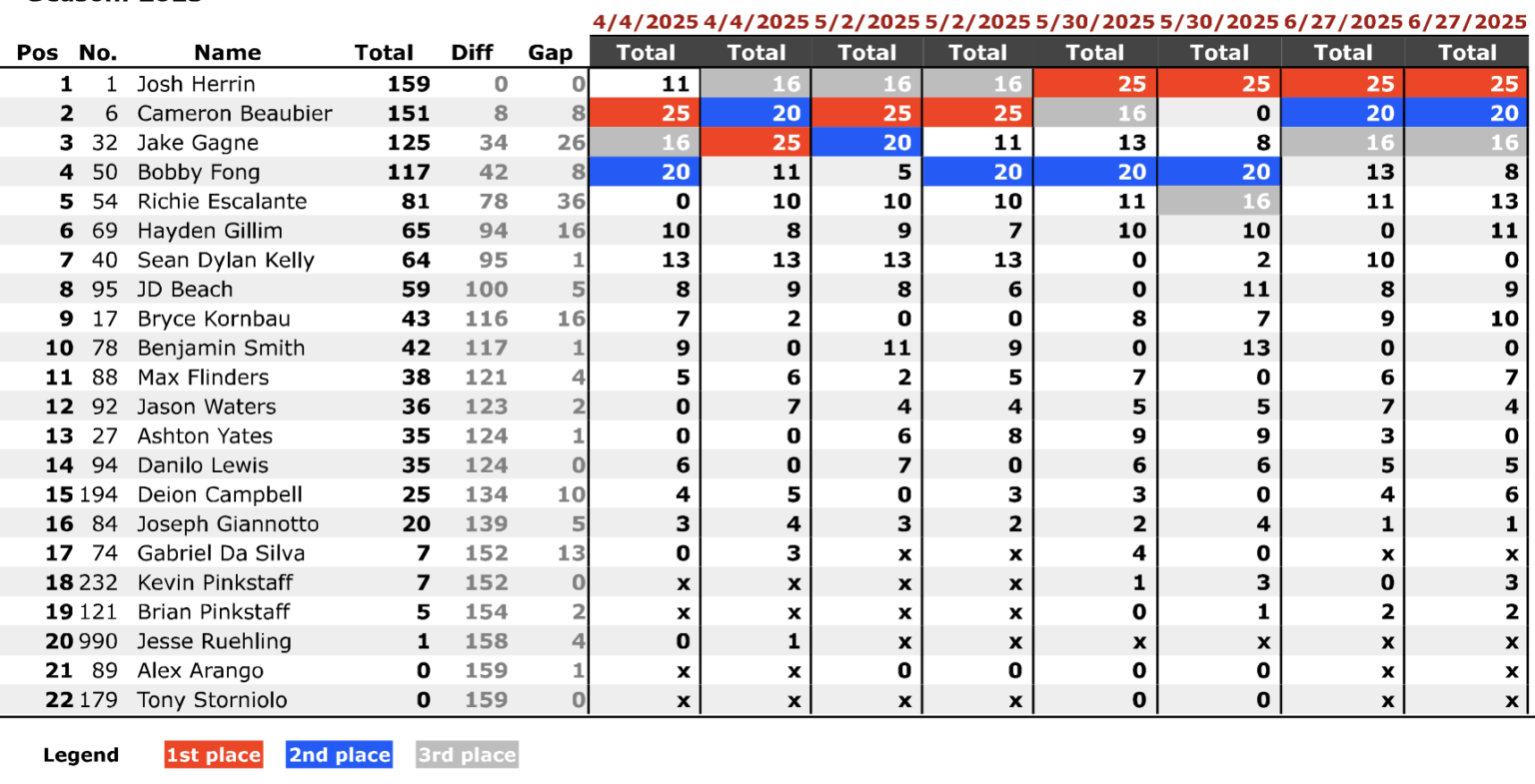 MotoAmerica, Laguna Seca: Championship Schedule and Standings - Paddock GP
