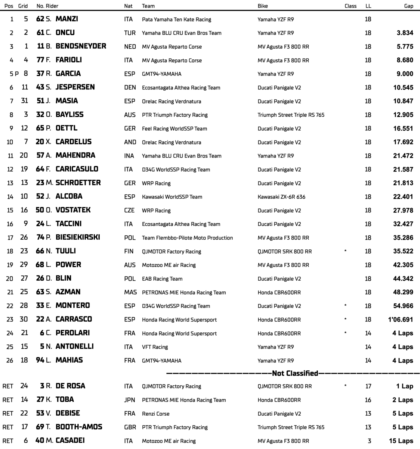 WorldSSP Balaton Park, Day 2: Manzi defeats Oncu and soars in the ...