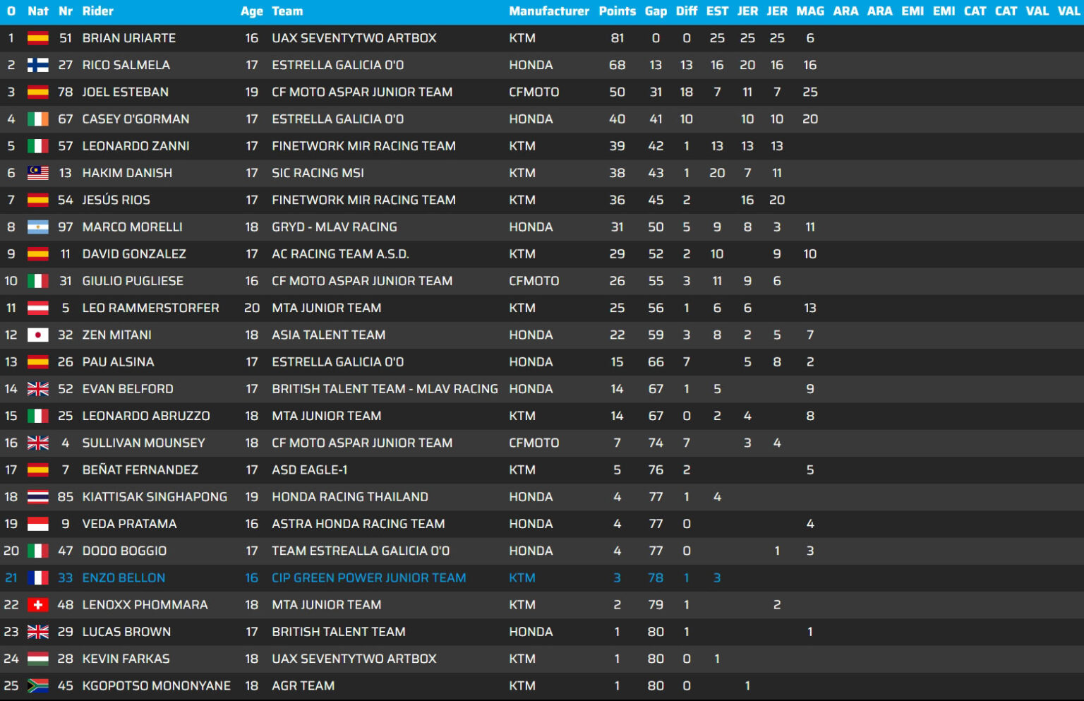 JuniorGP Magny-Cours Courses : Capacité d'adaptation indispensable et remontada au programme ...