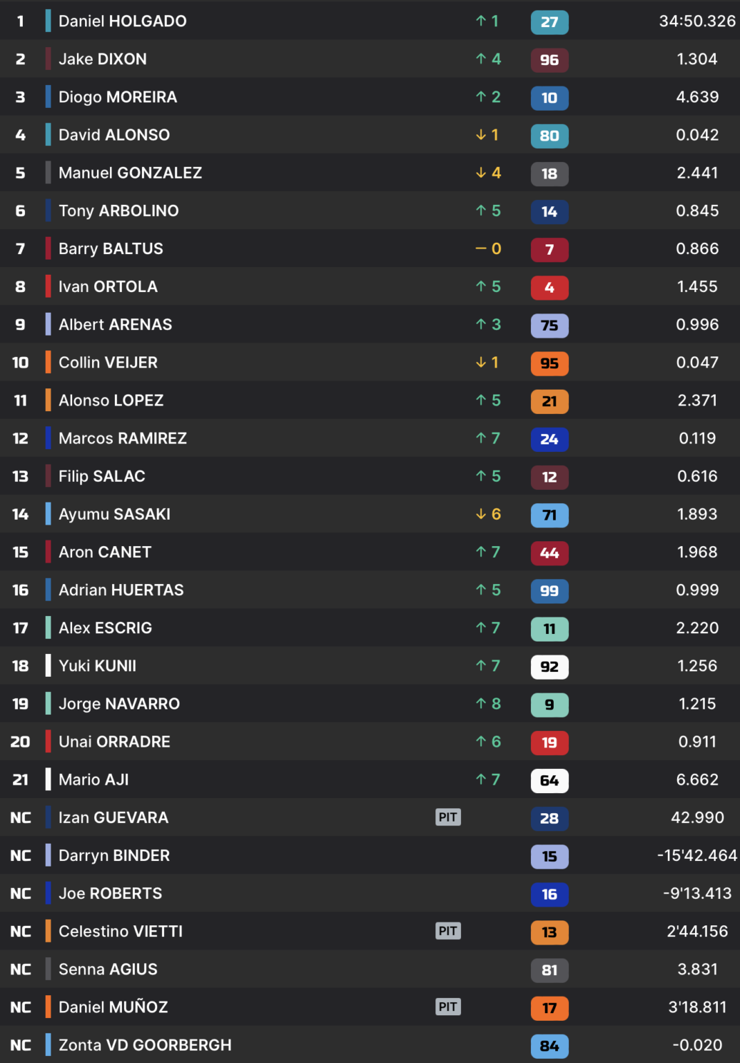 Moto2 Japon Course : Daniel Holgado domine du début à la fin - Paddock GP