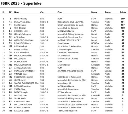 FSBK 2025 Anneau du Rhin Day 2: A weekend of victories and twists and ...