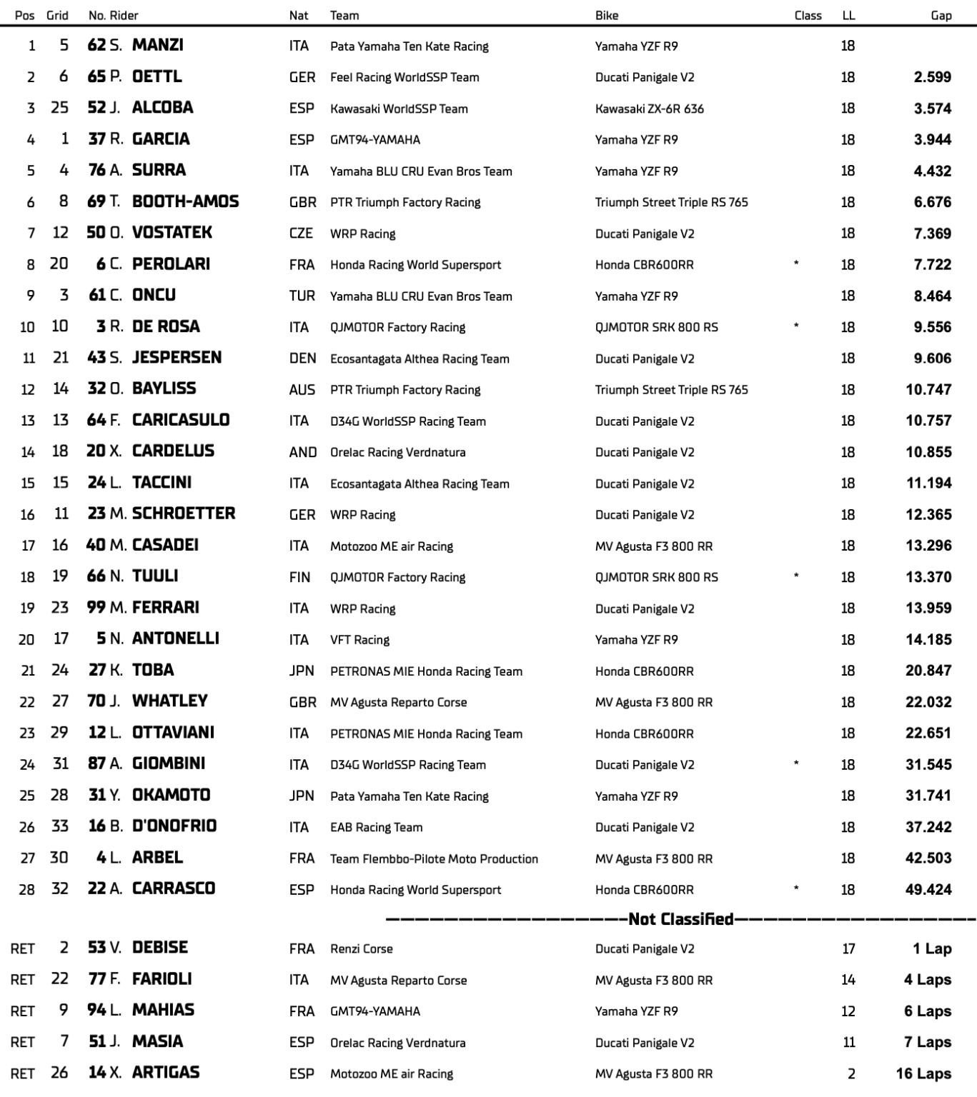 WorldSSP Estoril, Day 3: Stefano Manzi takes the 2025 crown - Paddock GP