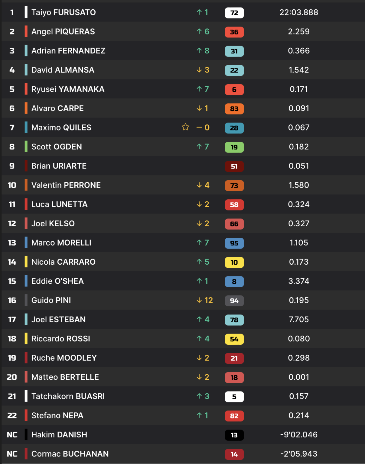 Moto3 Malaisie Course : Taiyo Furusato vainqueur d'une épreuve réduite ...