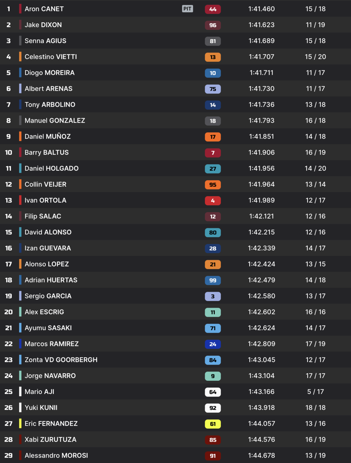 Moto2 Portugal FP1: Aron Canet sets the fastest time and lap record ...