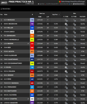 MotoGP, Portugal, Johann Zarco : confiance retrouvée et un plan clair pour 2026 - Paddock GP