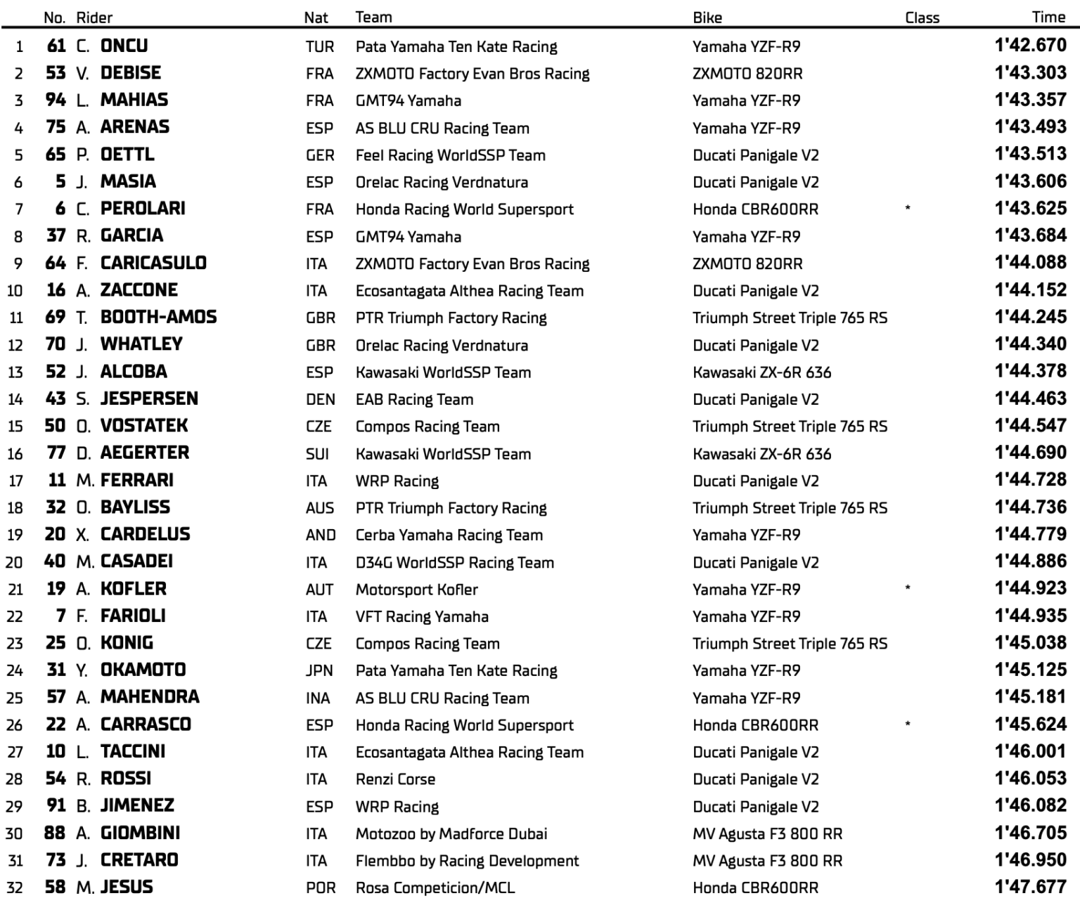 Supersport WorldSSP Portimao Superpole: Two Frenchmen on the front row ...