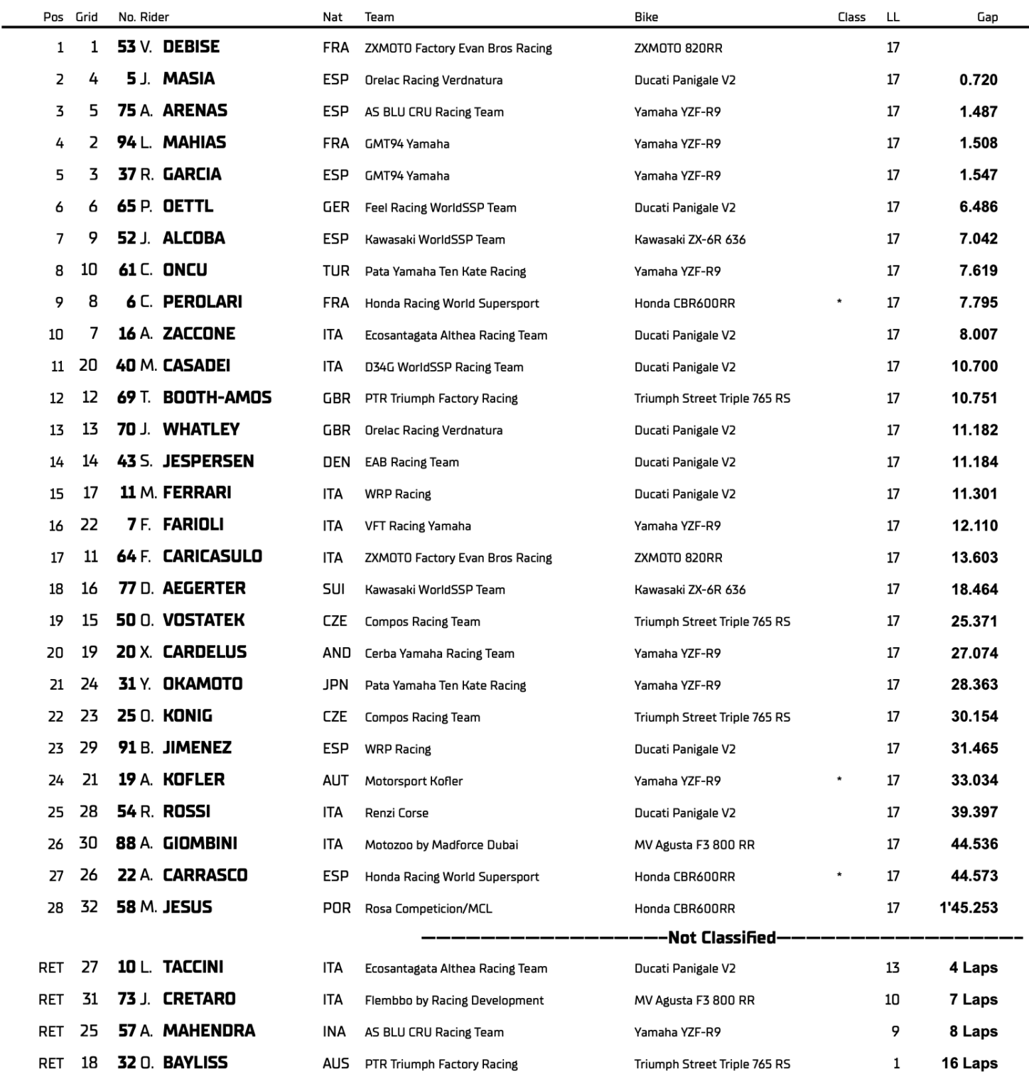 Supersport Portimao Course 2 : Valentin Debise double la mise ...