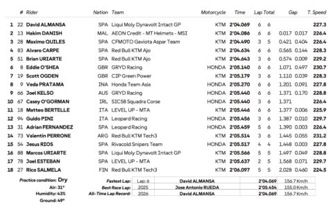 Moto3 Brno Qualifications : David Almansa signe sa 3e pole - Paddock GP