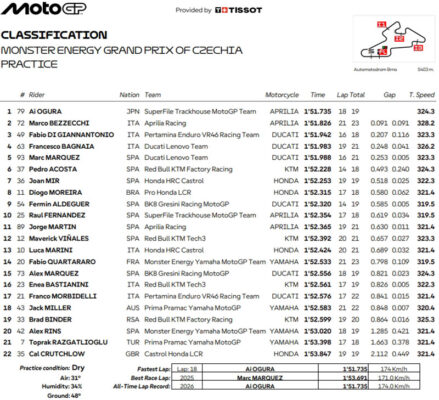 MotoGP Brno FP2 LIVE : Raul Fernandez assomme la séance ! - Paddock GP