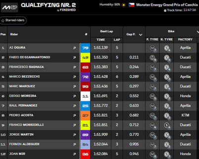 MotoGP, Brno, Qualifications : Ai Ogura (Aprilia/1) "À chaud" - Paddock GP