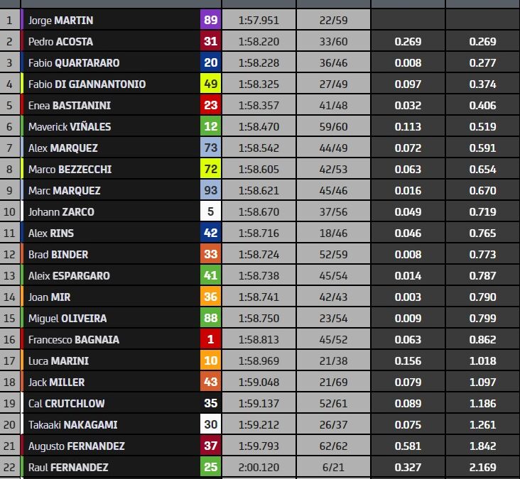Sepang chrono J1 Final - Paddock GP