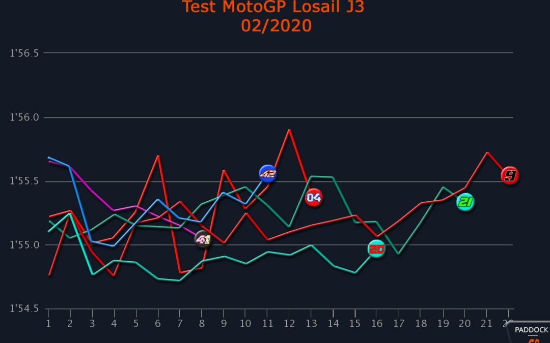 chart J3-3 - Paddock GP