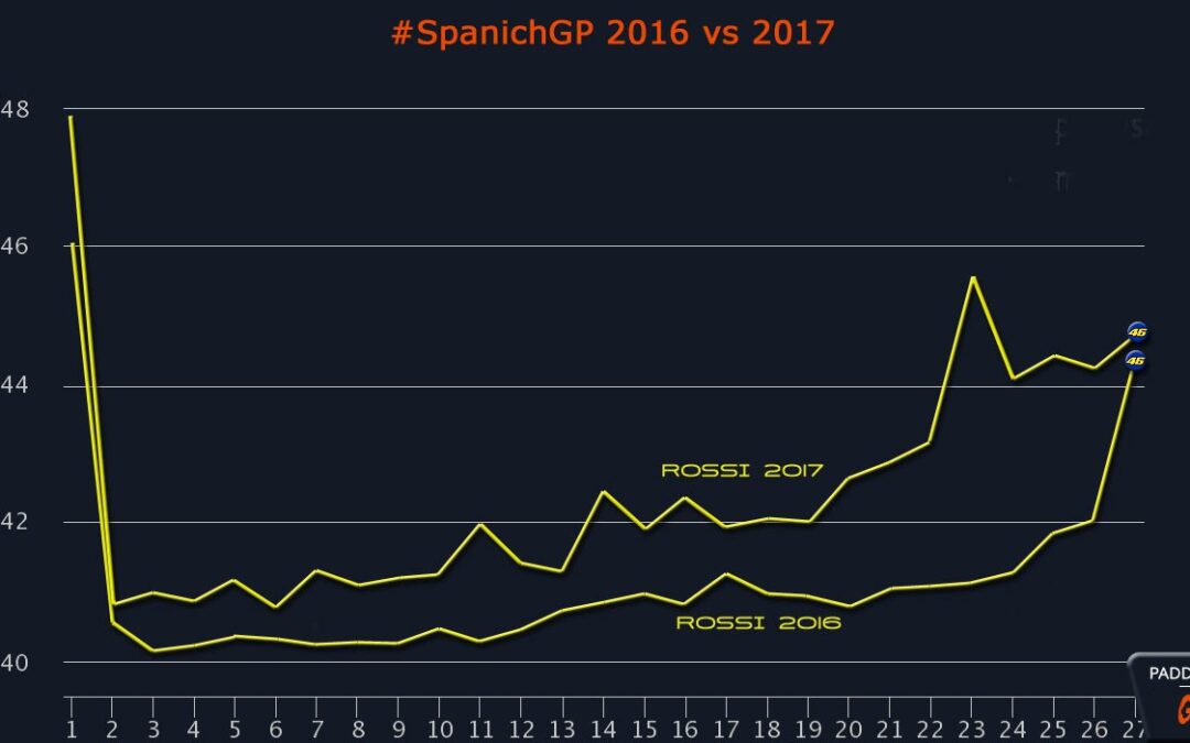 chart-rossi - Paddock GP